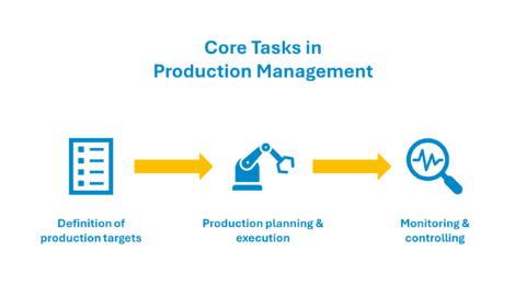 What is production control?