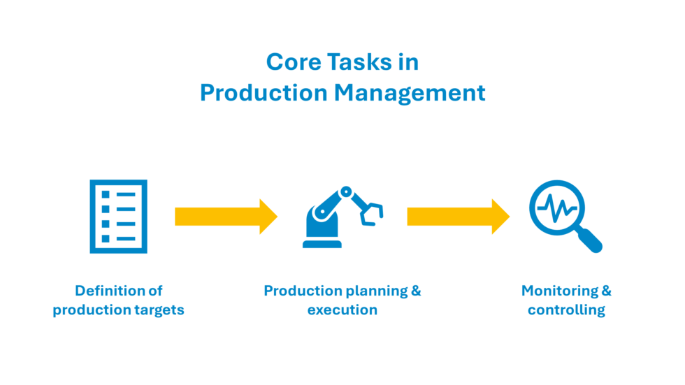 What is production control?