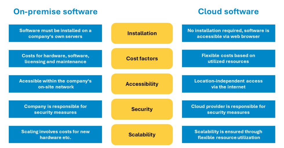 Cloud vs. on-premise applications for production