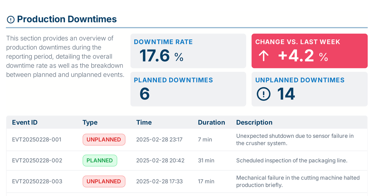 Automated Production Reporting with manubes