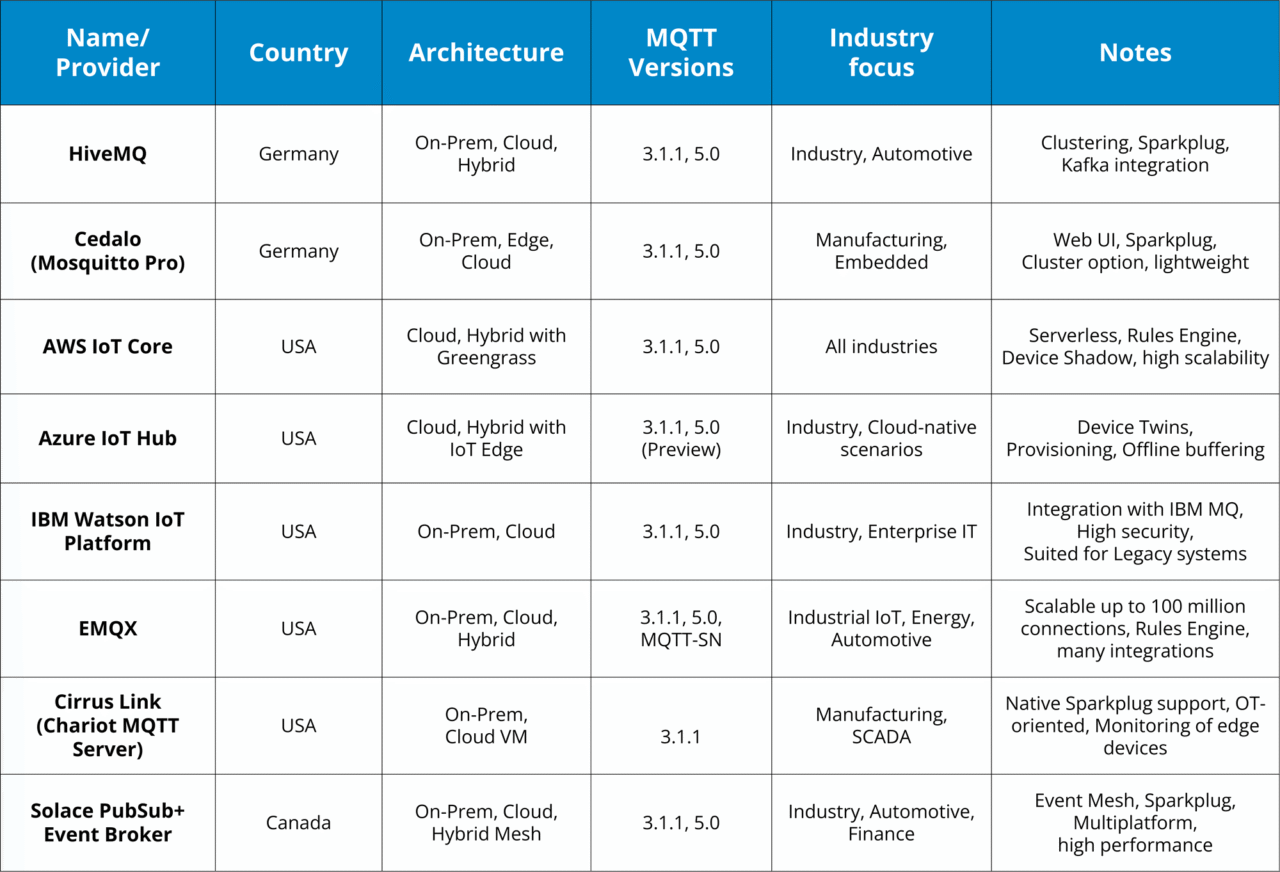 Comparison of Industrial MQTT Brokers
