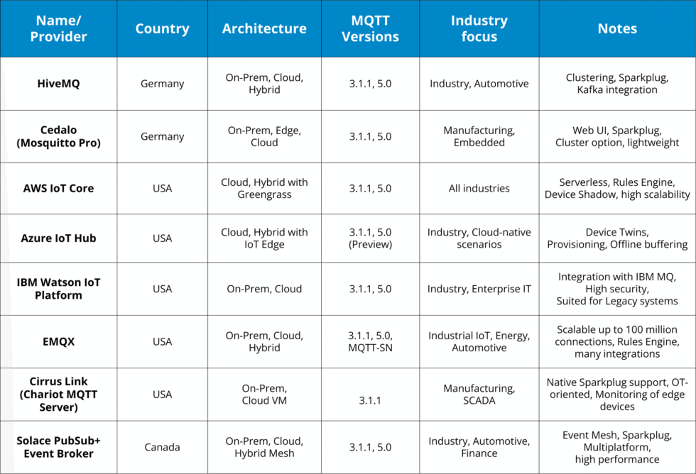 Comparison of Industrial MQTT Brokers