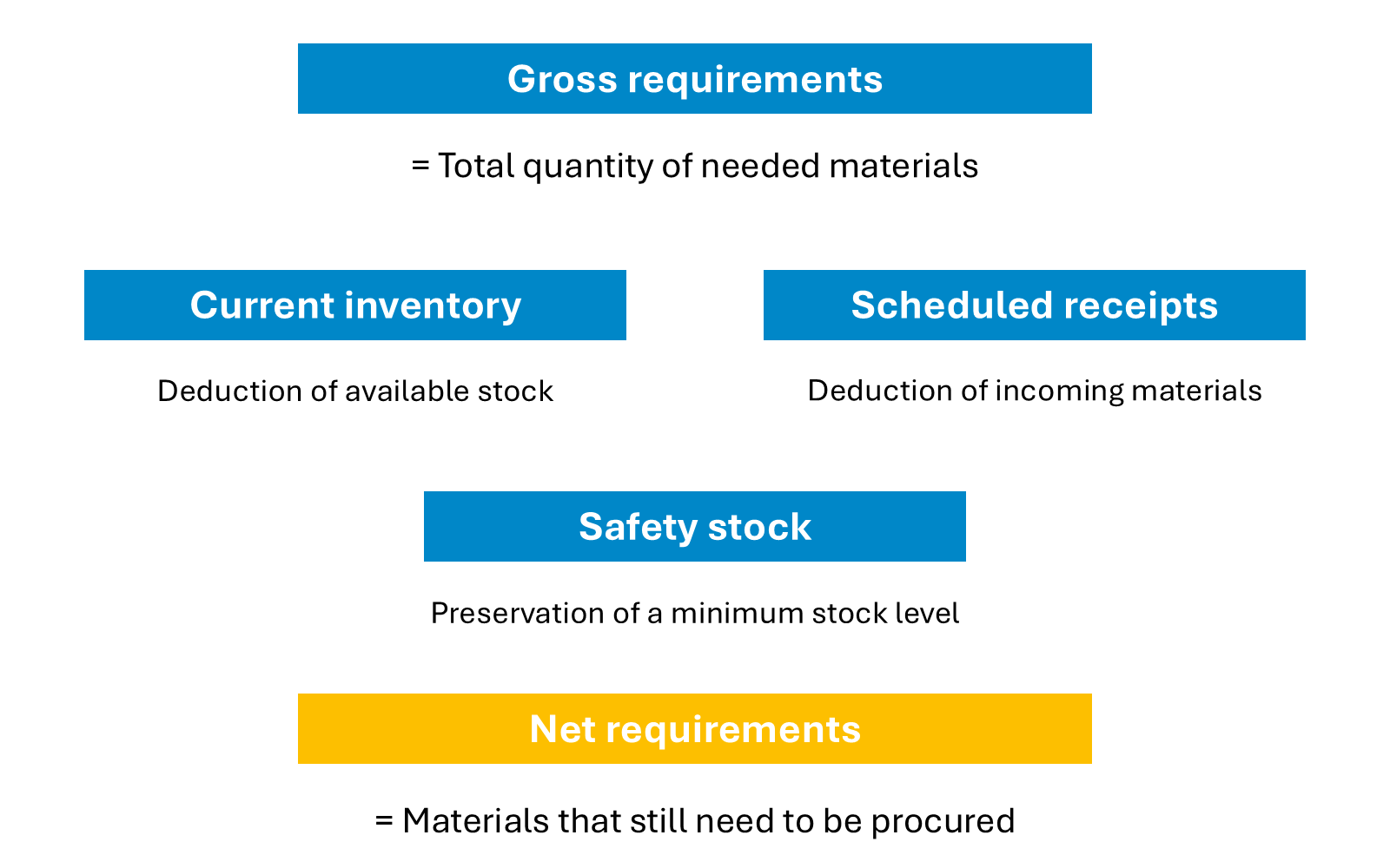 What is production planning?