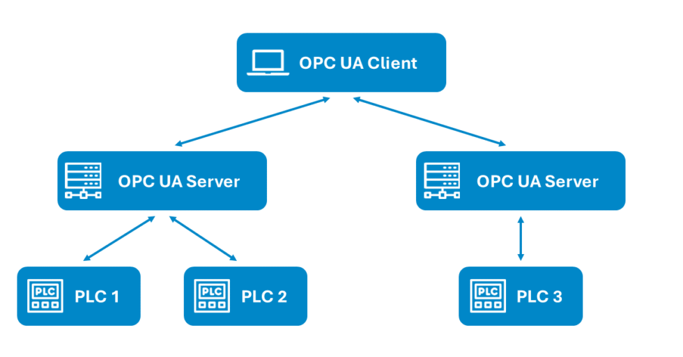 What is OPC UA?