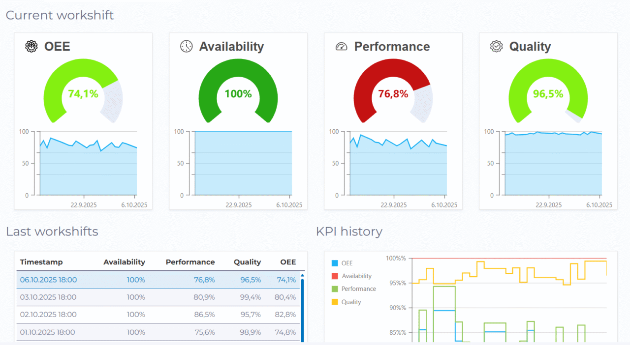 OEE Dashboards and OEE Reports for Production
