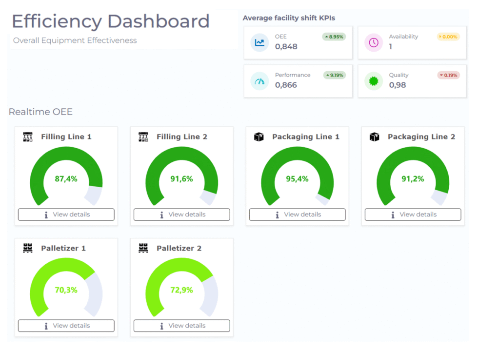 OEE Dashboards and OEE Reports for Production